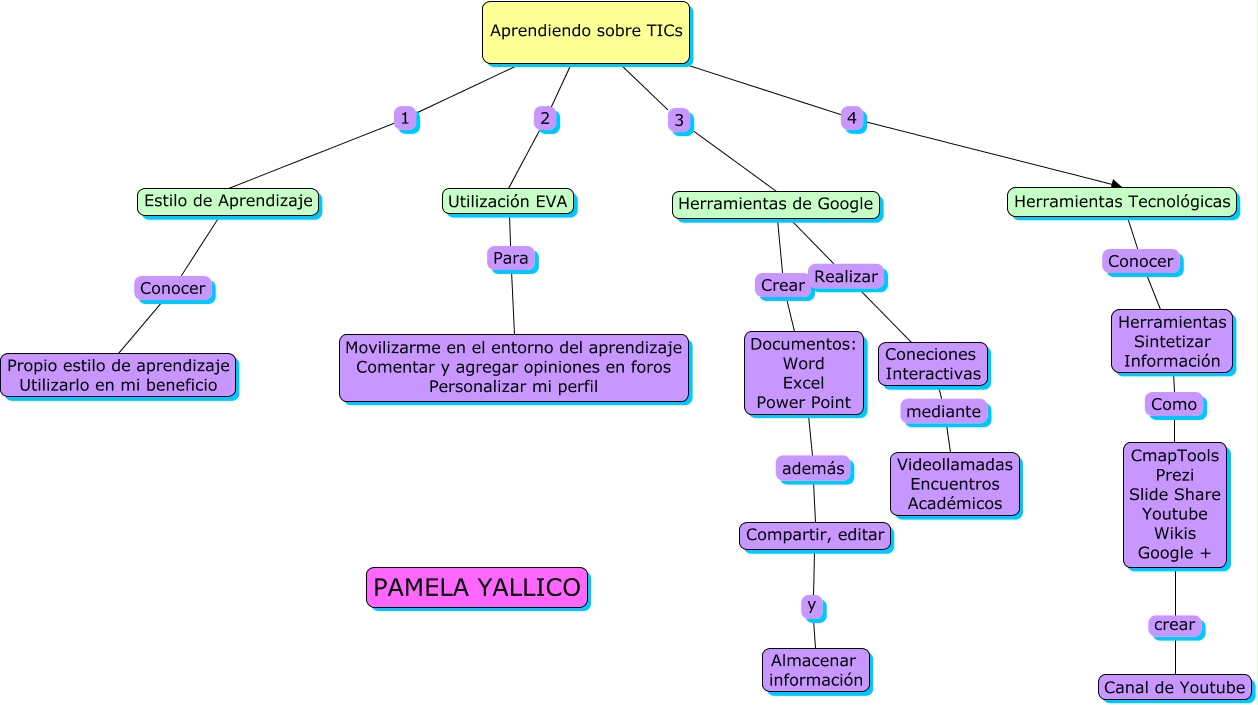 Tarea 4 Pamela Yallico Mapa Conceptual